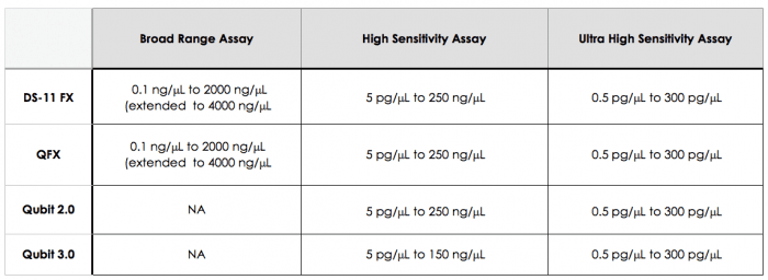 Qubit | Protocol | Quantitation | DNA Quantification