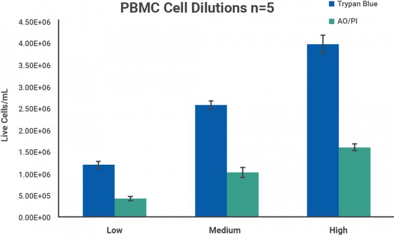 Fluorescence Assay vs. Trypan Blue | Technical Note 197