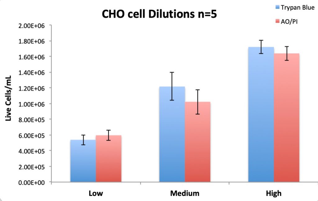 Fluorescence Assay vs. Trypan Blue | Technical Note 197