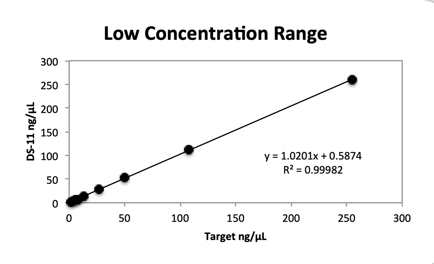 Microvolume Nucleic Acid Performance | Technical Note 105