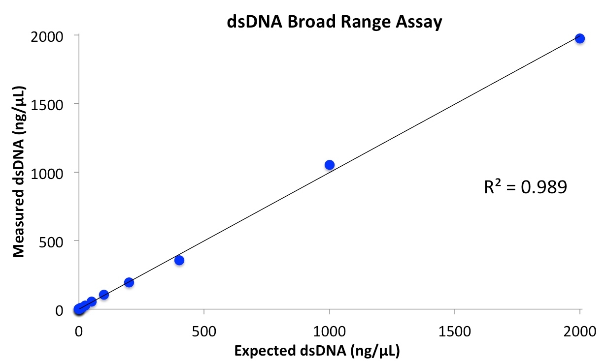 dsDNA Broad Range Assay Performance Data | TN 157